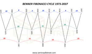 Benner Fibonacci cycle - I Am In Wall Street