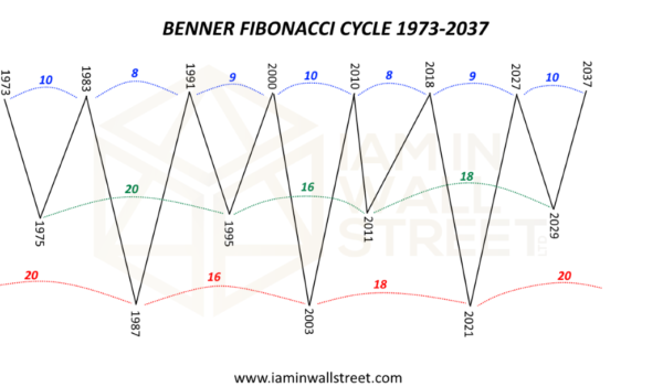 Benner Fibonacci cycle - I Am In Wall Street