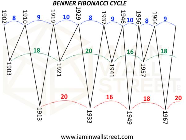 Benner Fibonacci cycle - I Am In Wall Street