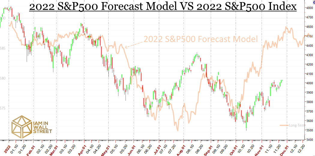 2026 S&P500 Forecast and Strategy Bulletin - I Am In Wall Street