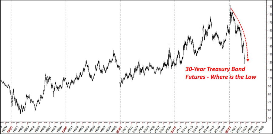30-Year Treasury Bond Futures - Time for a Low? - I Am In Wall Street