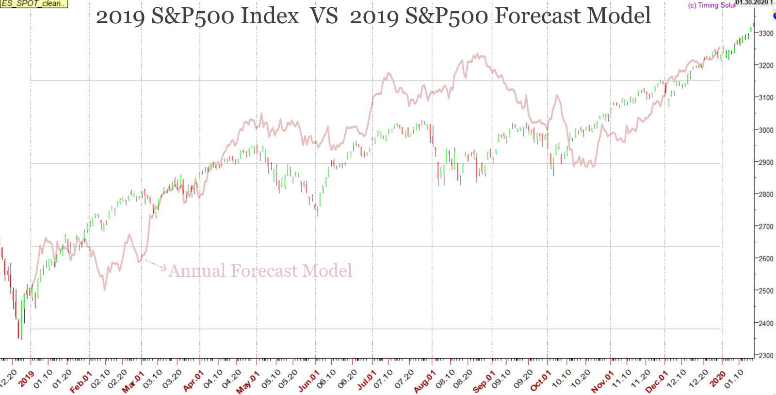 PFS Forecast Models - The Polarity Factor System - I Am In Wall Street