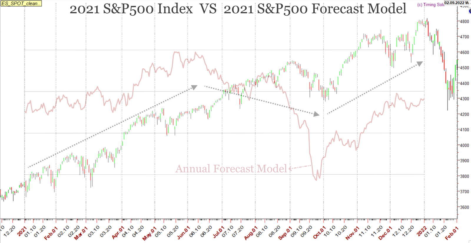 PFS Forecast Models - The Polarity Factor System - I Am In Wall Street