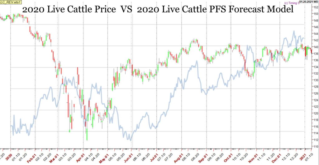 2024 Live Cattle Price Forecast And Strategy Bulletin I Am In Wall Street