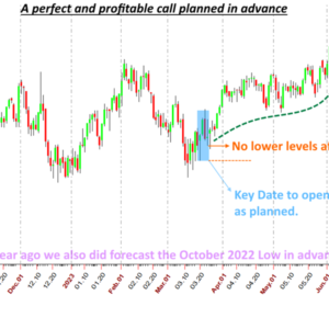 Benner Fibonacci cycle - I Am In Wall Street